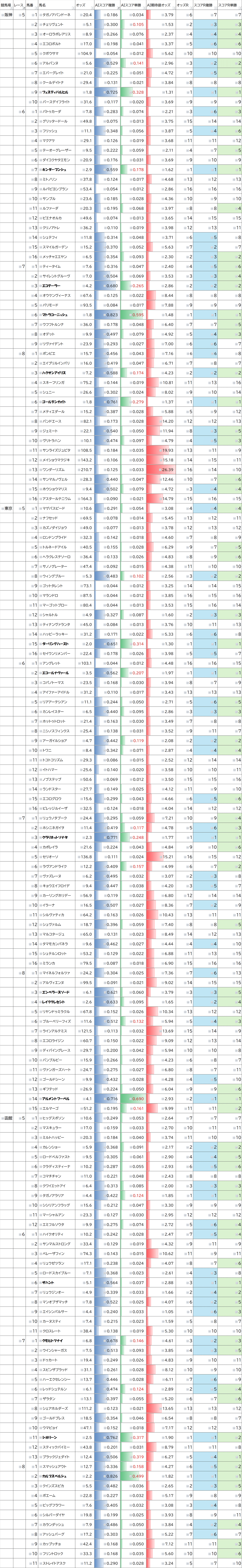 6月22日阪神・東京・函館ダビメト全頭AIスコア5～12R（函館全競走、阪神・東京は8Rまで無料公開中！）｜次世代競馬予想支援AI・ダビメト