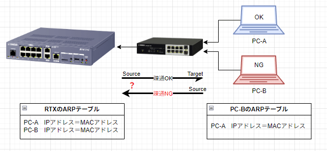 こちら端末ARPテーブル消失事件仮捜査本部（メンバー募集中！）・通称こちカメ｜bear-crow