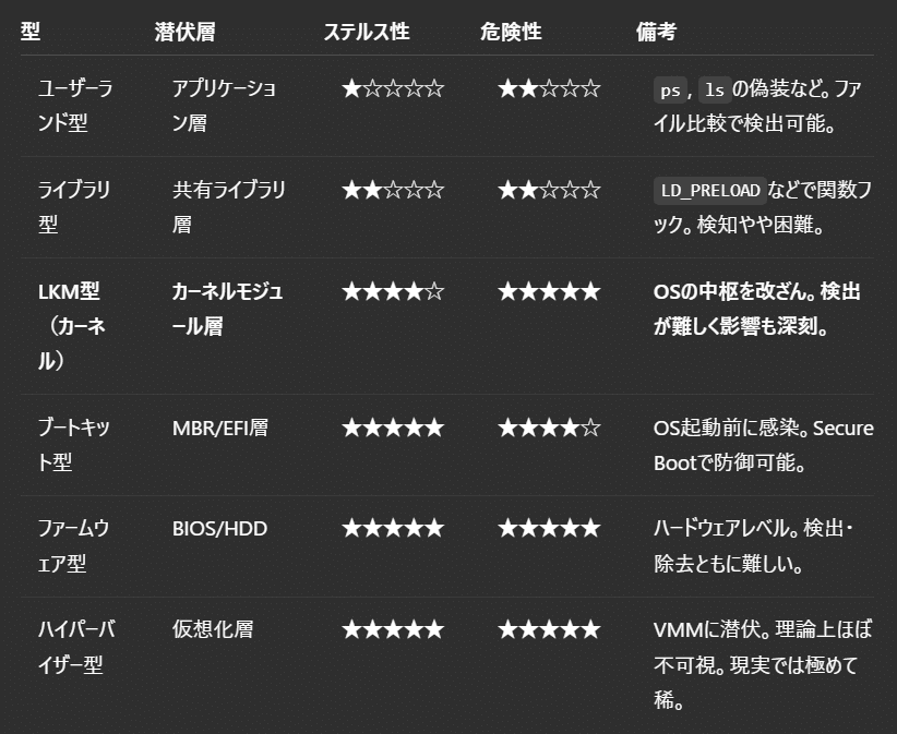 「LKM Rootkit徹底解剖」：カーネルレベル攻撃の仕組みと防御フローを完全図解！｜TOM