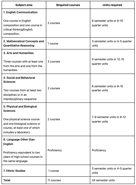 IGETCとは？カリフォルニア大学編入の必須条件について解説｜オンライン英語塾ONE
