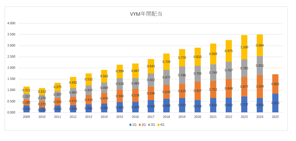 VYM 2025年2Q（6月） 配当金｜ゆうちん
