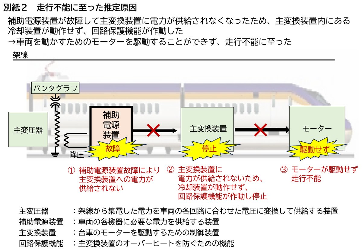 【山形新幹線－補助電源装置の不具合】E8系の開発経緯については詳しく報道されていますが、内外装を除くE6系との違いは先頭車両の形状、車体傾斜装置の有無、着雪防止用ヒーターの搭載だけではなさそう ...