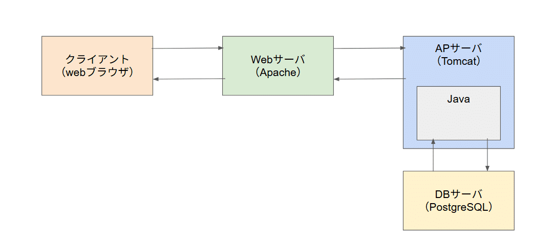 Tomcatとはなんぞや｜エンジニアランナー