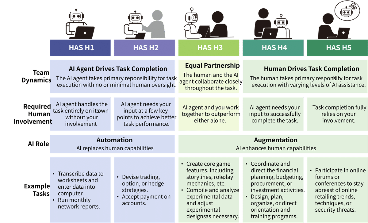 AIが変える「価値あるスキル」の全序列。情報処理より“人間関係力”が重要になる決定的データ【スタンフォード大最新論文】｜0xpanda alpha lab