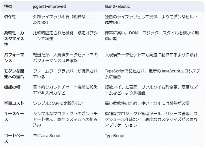 【徹底比較】JSガントチャート jsgantt-improved VS Gantt-elastic｜室井雄司