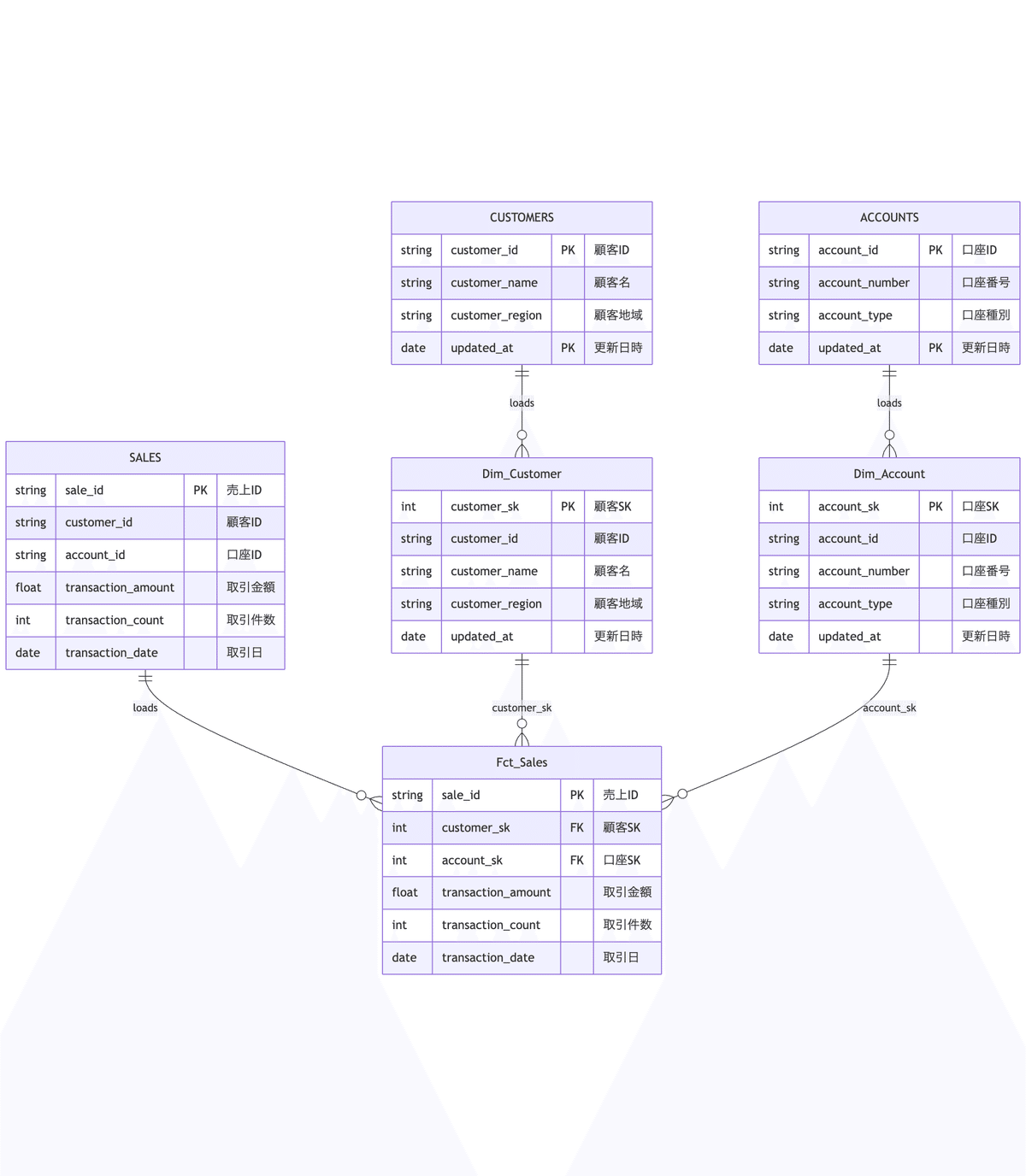分析基盤のためのサロゲートキー｜zono