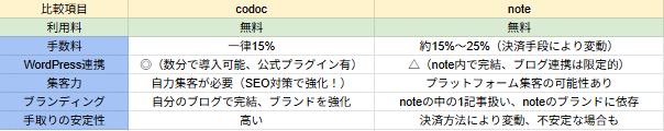 【ブログ収益化の秘訣】WordPressで記事販売するなら「codoc」一択！noteとの手数料比較で圧倒的優位性📈｜Hide Shika