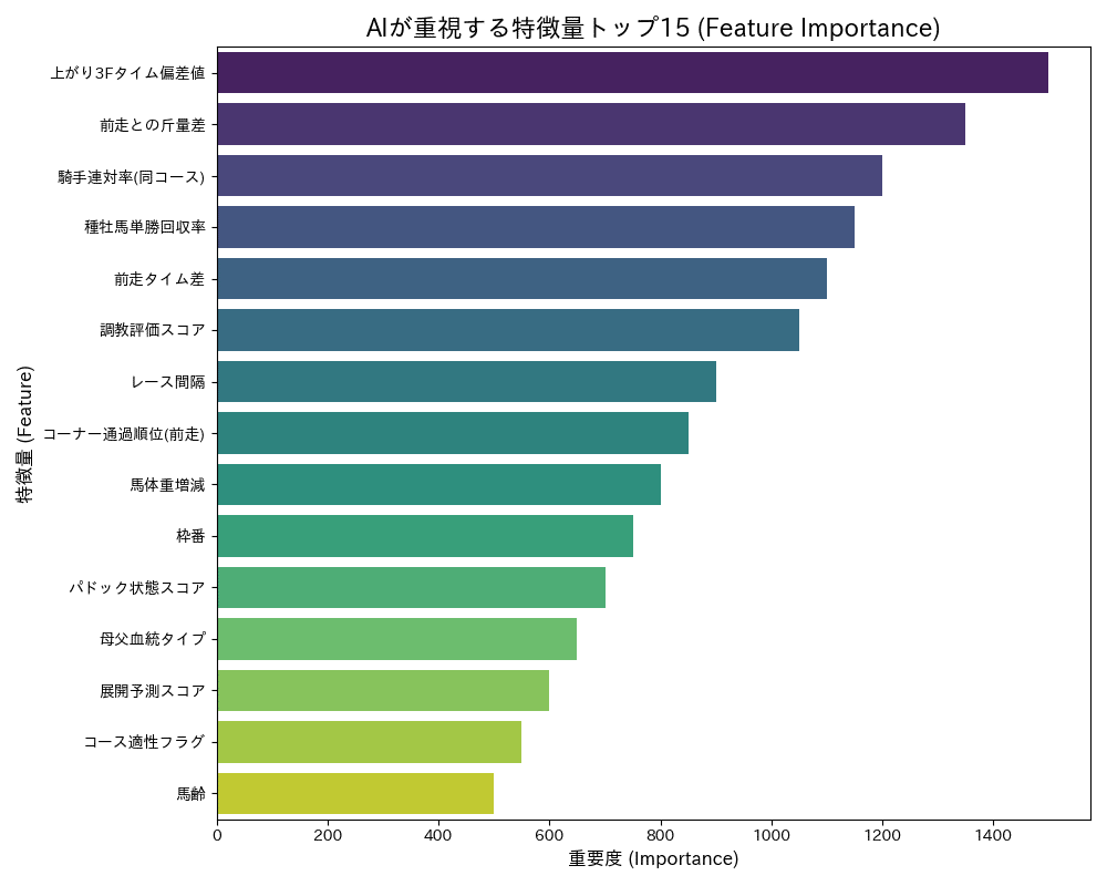 【完全版】回収率110%超。Python×機械学習AI「LABO-01」の思想と技術的全貌｜データ競馬ラボ