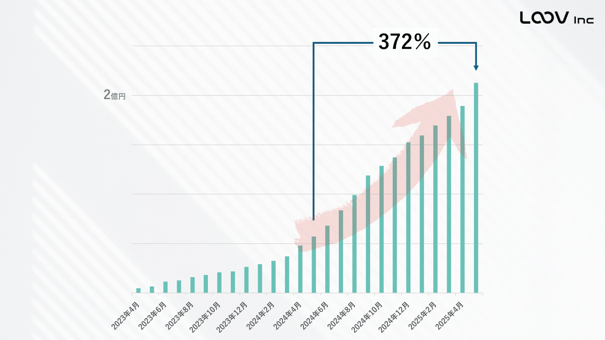 「変化と挑戦を讃える日」LOOVオールハンズを開催｜【公式】株式会社LOOV