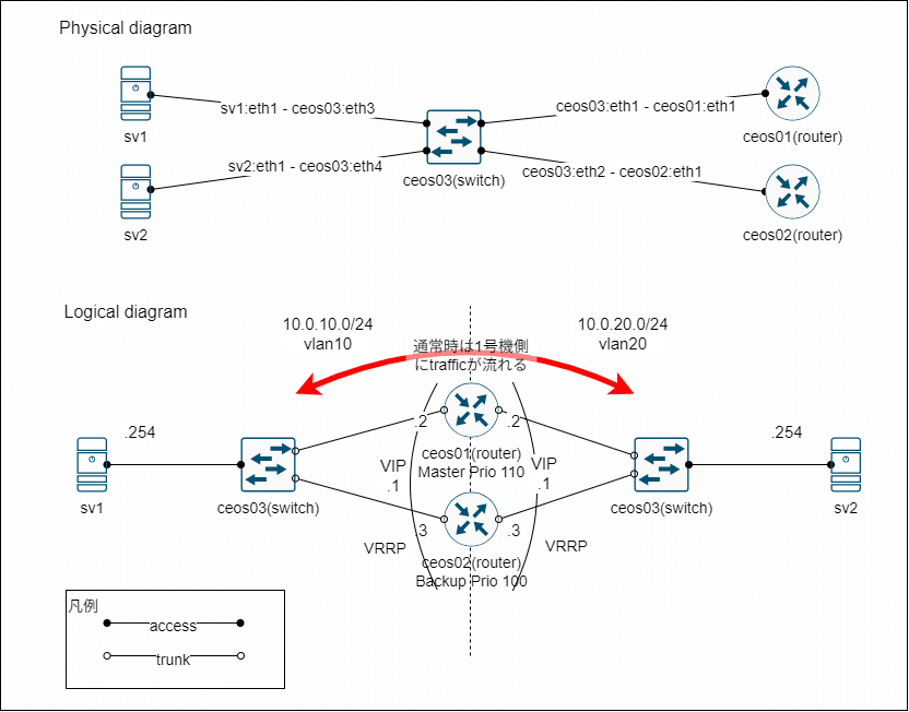 やってみようNetDevOps - 03 ネットワーク仮想環境の構築 後編｜SHIFT Group 技術ブログ