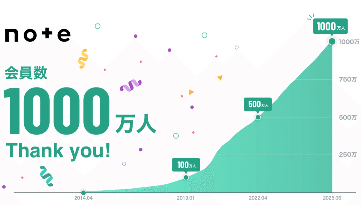 note会員数1,000万人の突破を知って｜習慣応援家 shogo