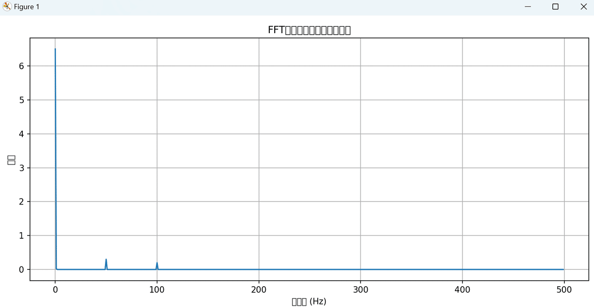 ChatGPTとPythonで電源ノイズを可視化してみよう！〜FFTでノイズを見える化〜｜micz