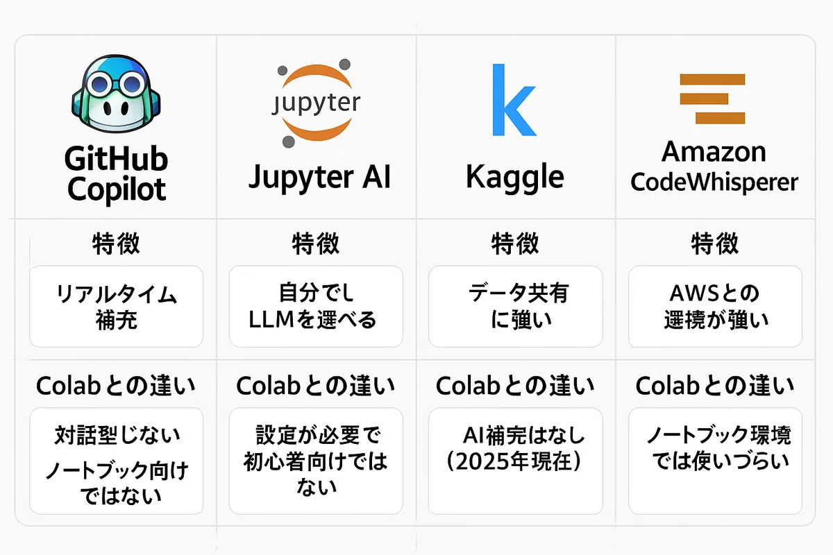 【2025年最新】Google Colabが「AIファースト」で激変！非エンジニアでもできる次世代開発とは？｜福多朗