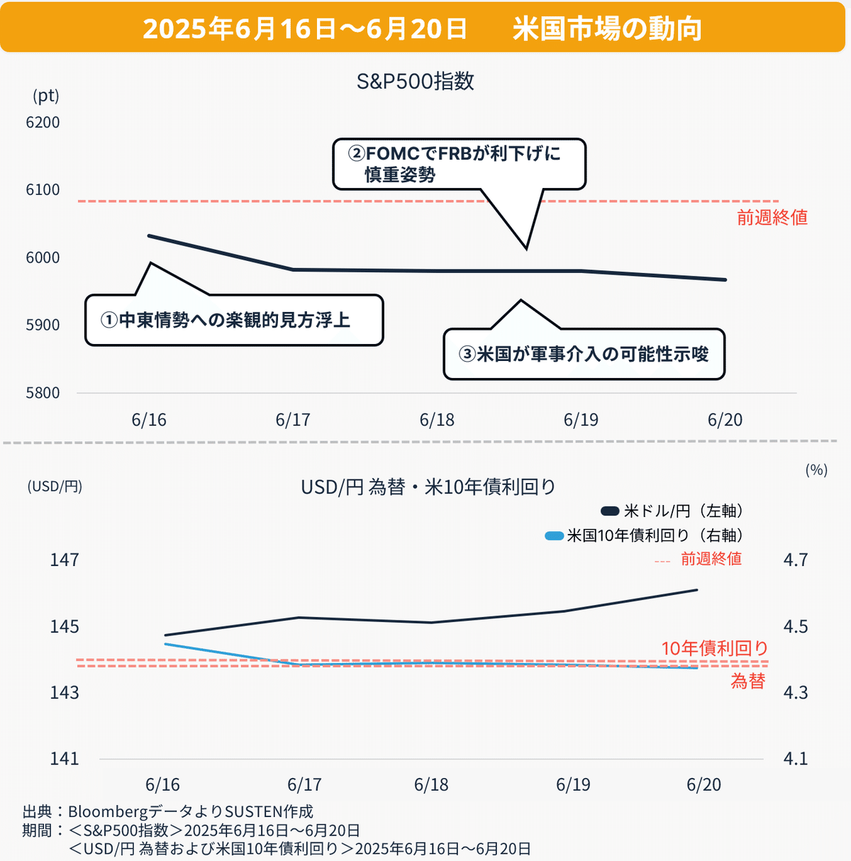 注目のFOMCの結果は？｜ウィークリーマーケットレポート｜sustenキャピタル・マネジメント
