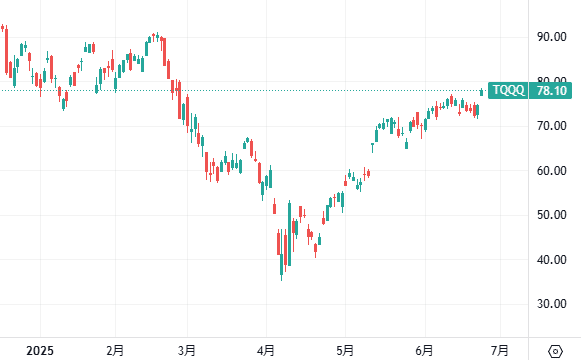 2025年の株価下落でTQQQを買った話｜ひつじ｜AIをわかりやすく