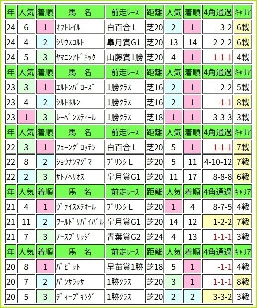 【2025 ラジオNIKKEI賞（G3）】～予想篇｜Haya