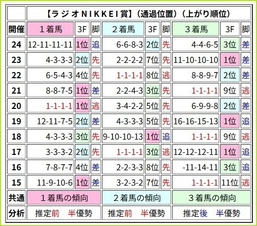 【2025 ラジオNIKKEI賞（G3）】～予想篇｜Haya