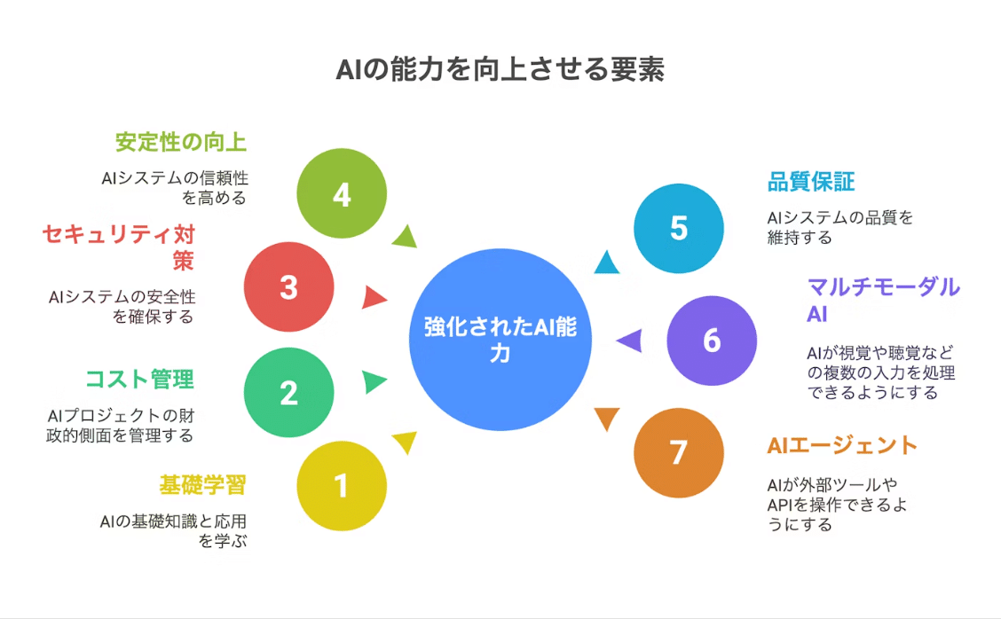 PythonとOpenAI APIで実践！はじめてのMCP開発入門【第19回】もはやSFじゃない！Pythonで「目」と「手」を持つAIエージェント開発、はじめの一歩｜QueryPie