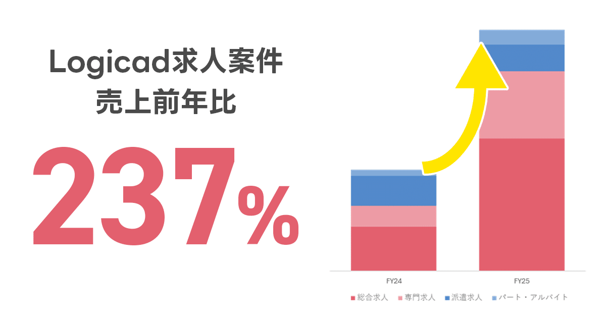求人案件の広告施策にLogicadを！わずか1年で237%成長したその秘密とは｜SMN株式会社