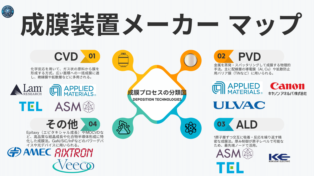 成膜装置メーカー マップ｜CVD・PVD・ALD・Epiの違いと主なプレーヤーを図解で整理！｜半導体ビジネスラボ