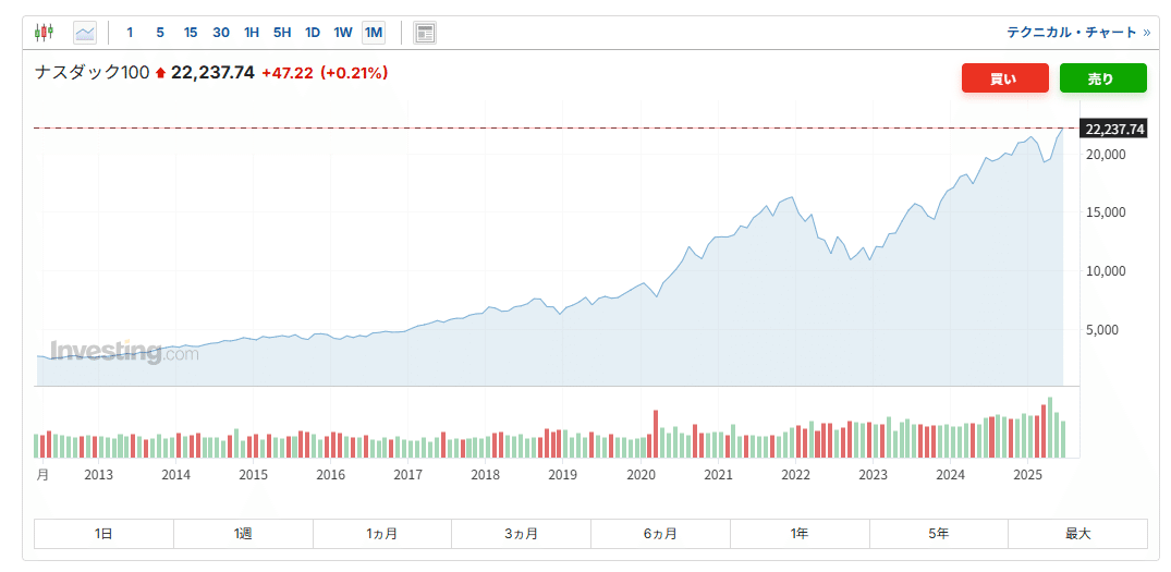 ナスダック100指数CFDとは？注目される理由と投資戦略を徹底解説｜yanta＠金融ライター+トレーダー