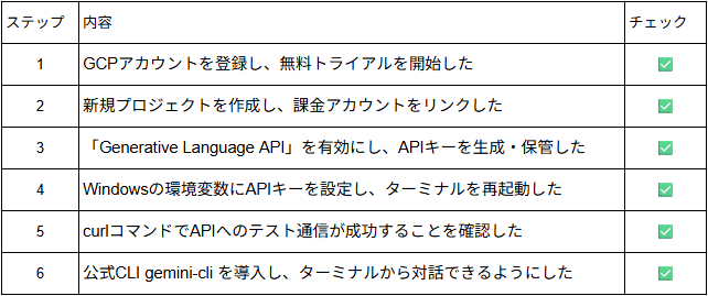 【誰でもできる】Gemini CLIのためのGCPアカウントなしから始める！有料版Gemini APIキー取得＆Windows設定ガイド｜平岡憲人（ノーリー）