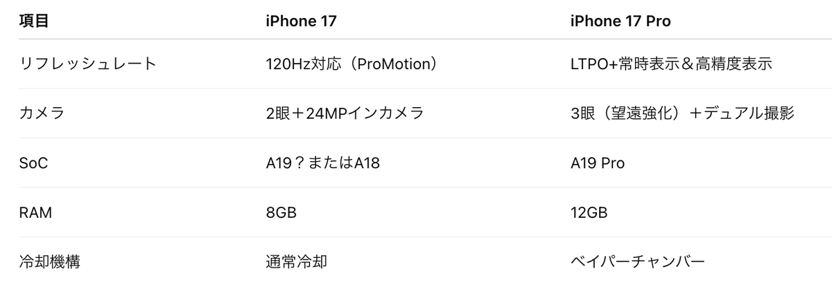 【iPhone 17 vs iPhone 17 Pro】今年の“本命”はどっち？性能差と注目ポイントを徹底比較｜TechNote Lab -テックノートラボ-