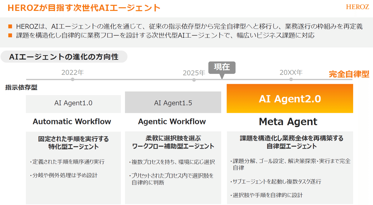 【HEROZ】AIエージェントプラットフォーム提供開始の狙いについて｜HEROZ株式会社_IR