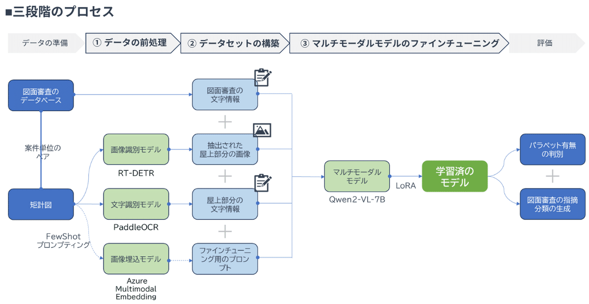 【清水建設×Sparticle】情報処理学会で成果発表｜図面審査をAIで支援。建設業務の効率化とナレッジ継承の実証実験｜GBase