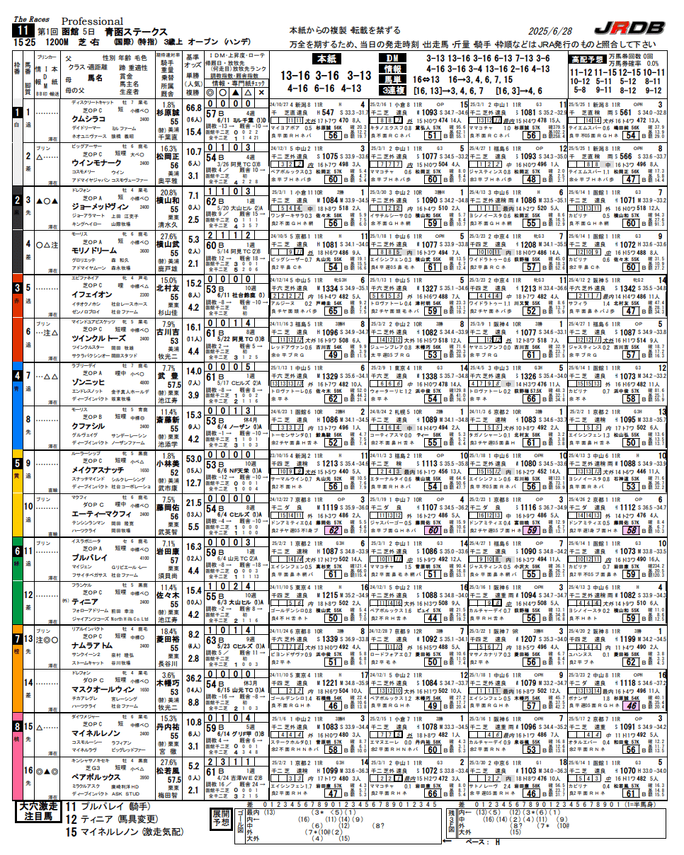 6/28（土)分の「パドック新聞」をご覧いただけます ｜JRDB 競馬アラカルト