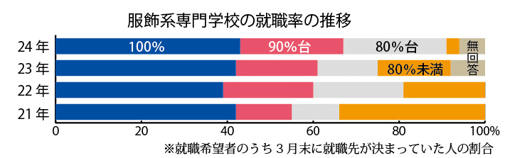 【17年連続 就職率100％！】NITFが就職に強い理由｜【NITF】国際トータルファッション専門学校