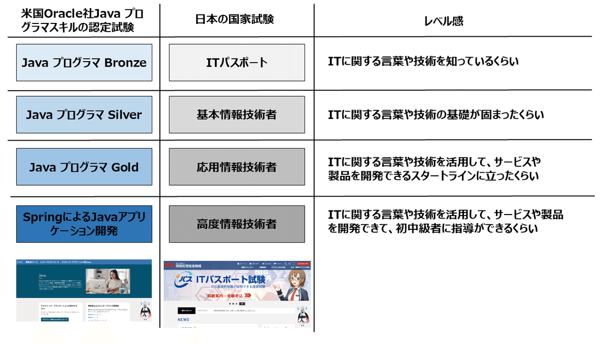 ☕【IT初心者向け】まずはJava プログラマ Silver SE 11試験からの罠？まずはITパスポートとBronzeで基礎固めを！｜東北イタコ（Tohoku I-ST）