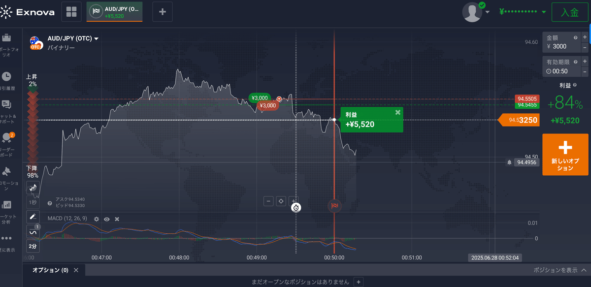【続編】MACDを使ったトレードに初挑戦｜Exnovaの機能と相性は？📉📈｜ゆうきのFX研究室