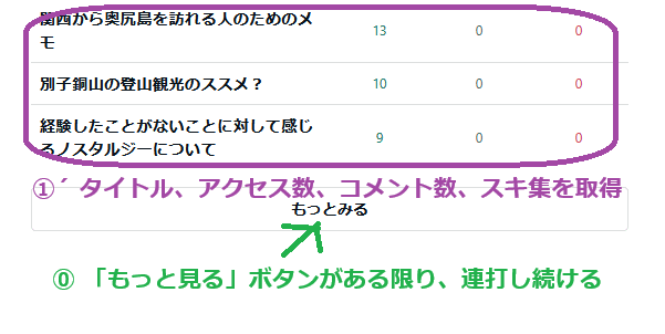 pythonとselenium（+Excel）でnoteのアクセス数やスキ数推移をグラフ化する（後編） ｜mietzsche_k