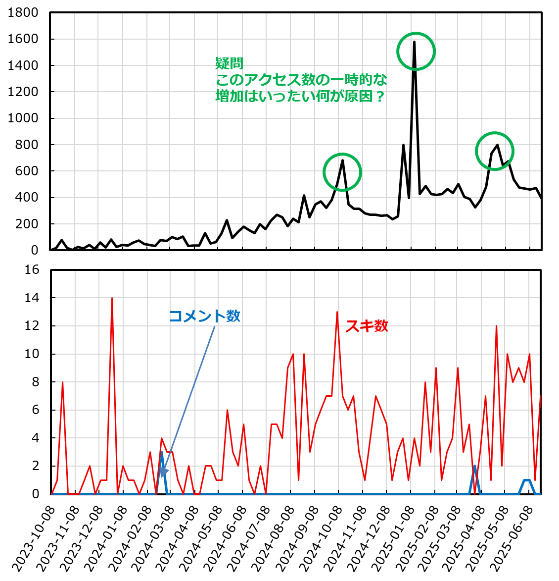 pythonとselenium（+Excel）でnoteのアクセス数やスキ数推移をグラフ化する（後編） ｜mietzsche_k