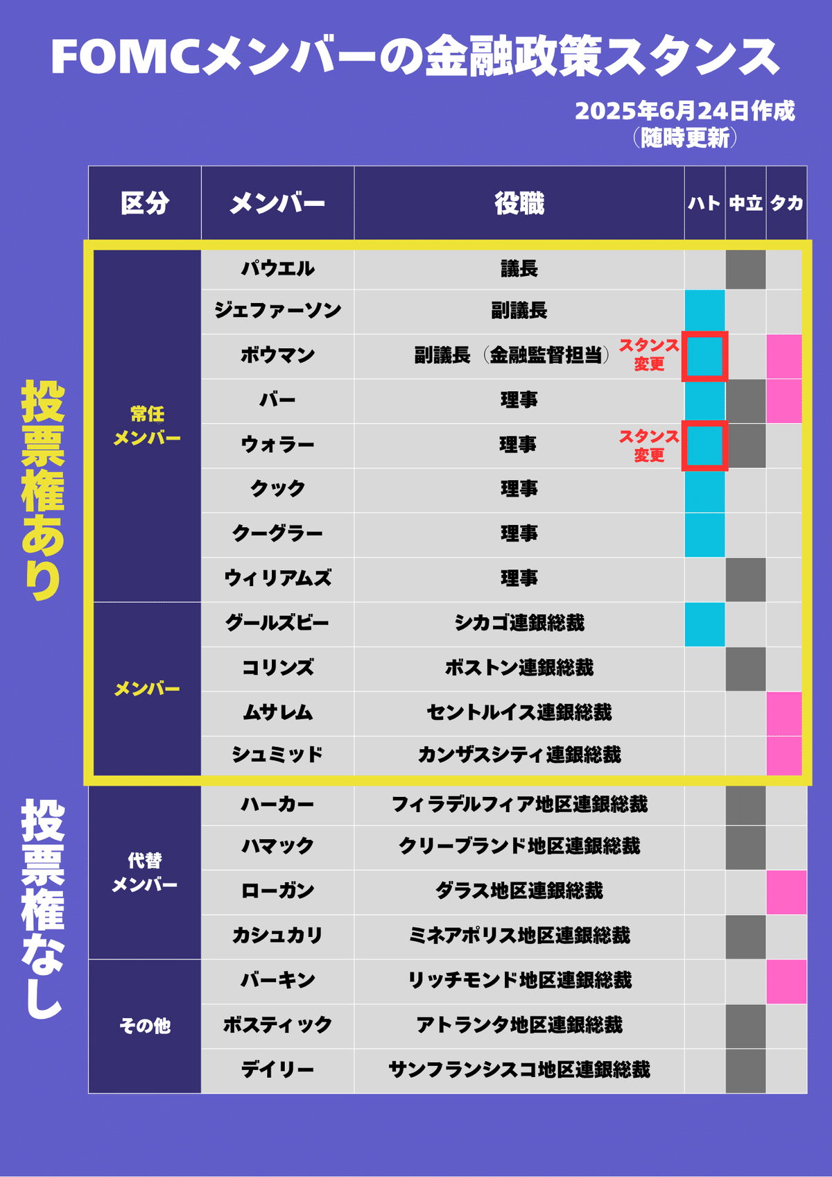 FOMCメンバーのスタンス（追記分）｜_tam_