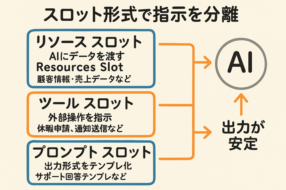🤖 MCPスロット設計ってどうやるの？ 3つの実例で解説！｜GenAI Dev Tips