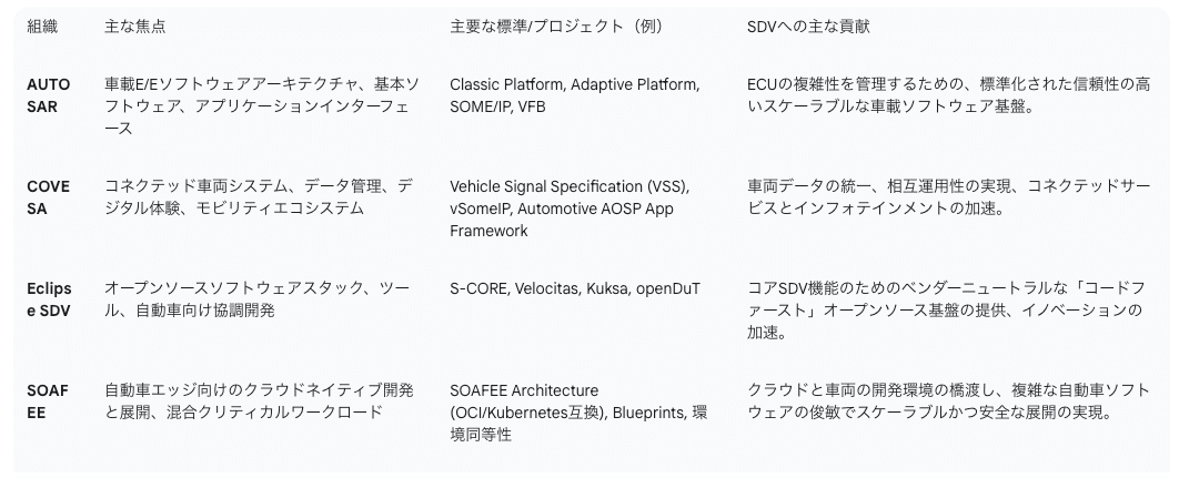 ソフトウェア定義型車両（SDV）関連団体【SDVアライアンス・AUTOSAR・COVESA・Eclipse SDV・SOAFEE】｜モビリティガール