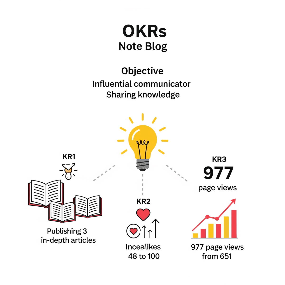 GeminiとSMART&OKR！AIと二人三脚で自分のNote目標を立ててみた｜Yutaka Morita