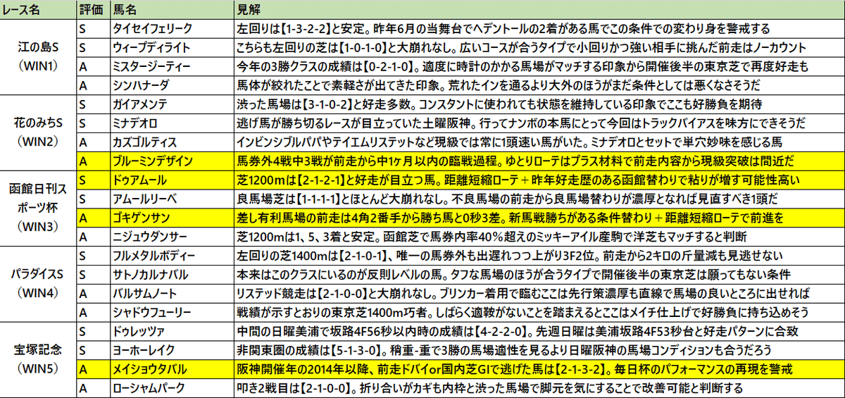 【先週はキープカルムS評】函館記念・ラジオNIKKEI賞などWIN5対象5レースのS-A評価馬｜馬柱探偵・田原基成