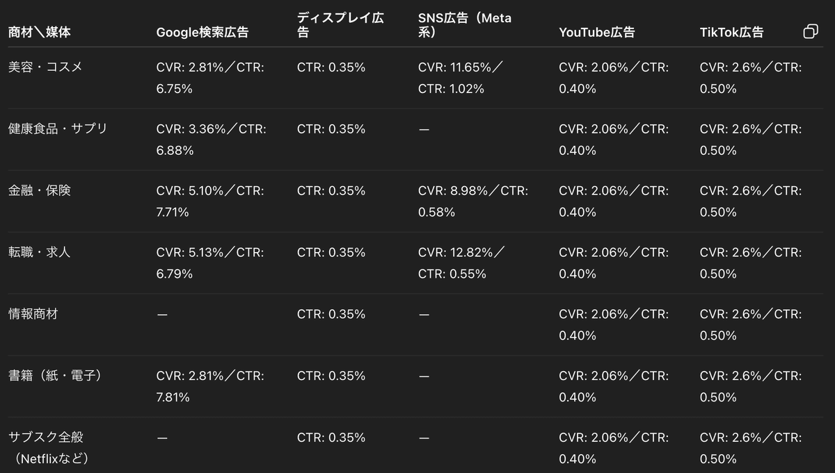 広告って意味あるの？広告媒体ごとのCTR・CVRを比較し意味を定量化する｜ミマ（フォロバ実施中）