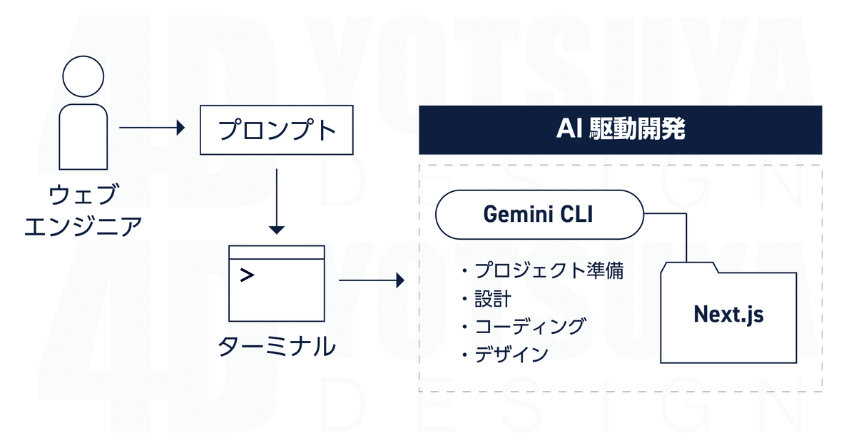 今話題のGemini CLIにNext.jsを使ってウェブサイトを作ってもらった｜YOTSUYA DESIGN