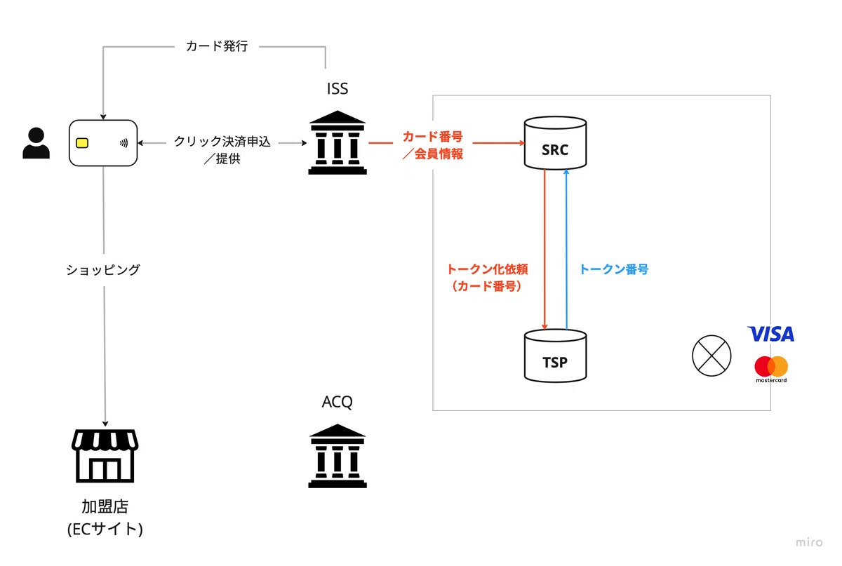 #23 Click to Pay(クリック決済)の正体〜SRC(Secure Remote Commerce)の話〜｜yota@決済業界の人