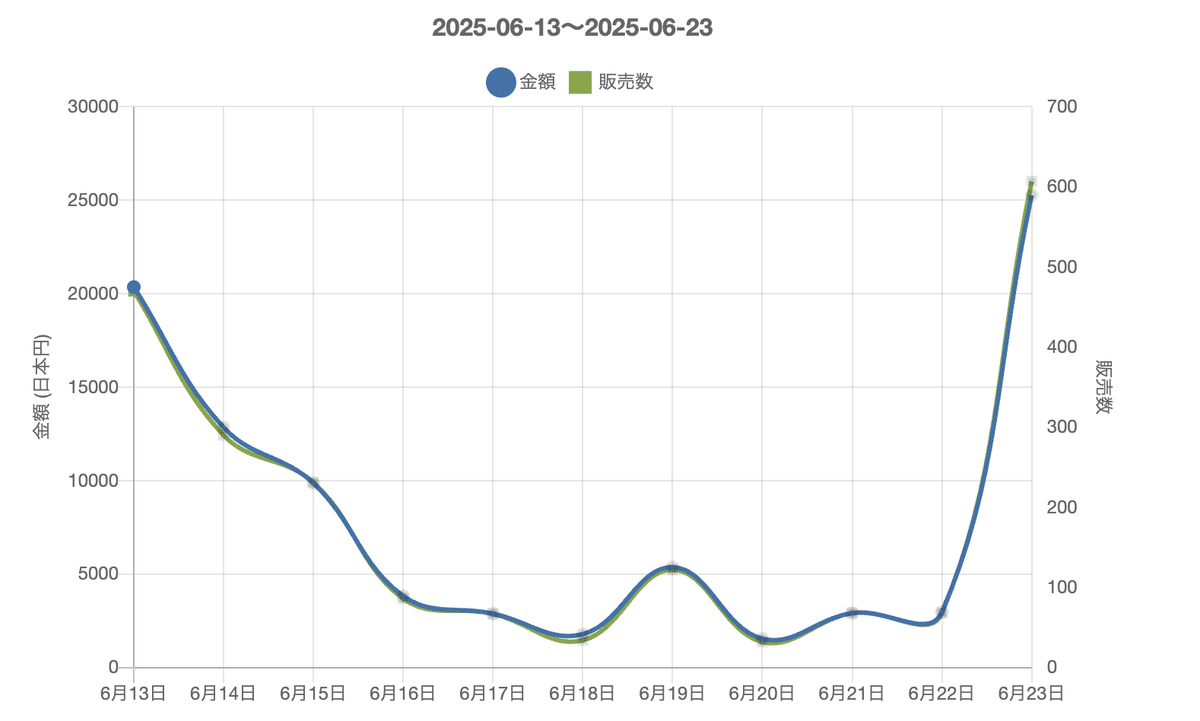 【売上2,000冊突破】FANZA同人キャンペーンを“数字と心理”から徹底検証｜最終日が爆発する理由とは？｜EIT