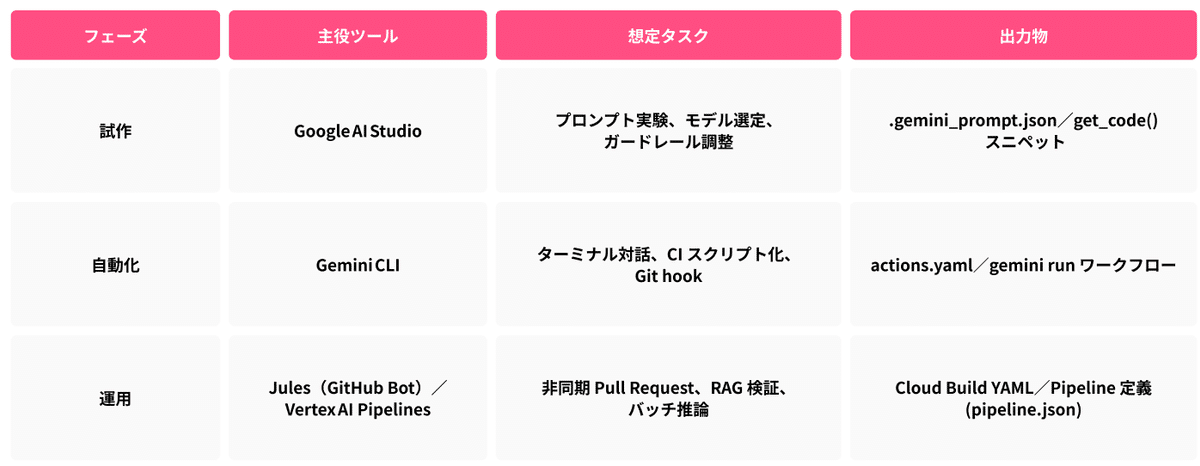 【保存版】Google Gemini CLI徹底攻略──AI Studio・Jules・Vertex AI連携から競合比較・組織導入まで一気通貫ガイド｜Ran | Polyscape Inc.