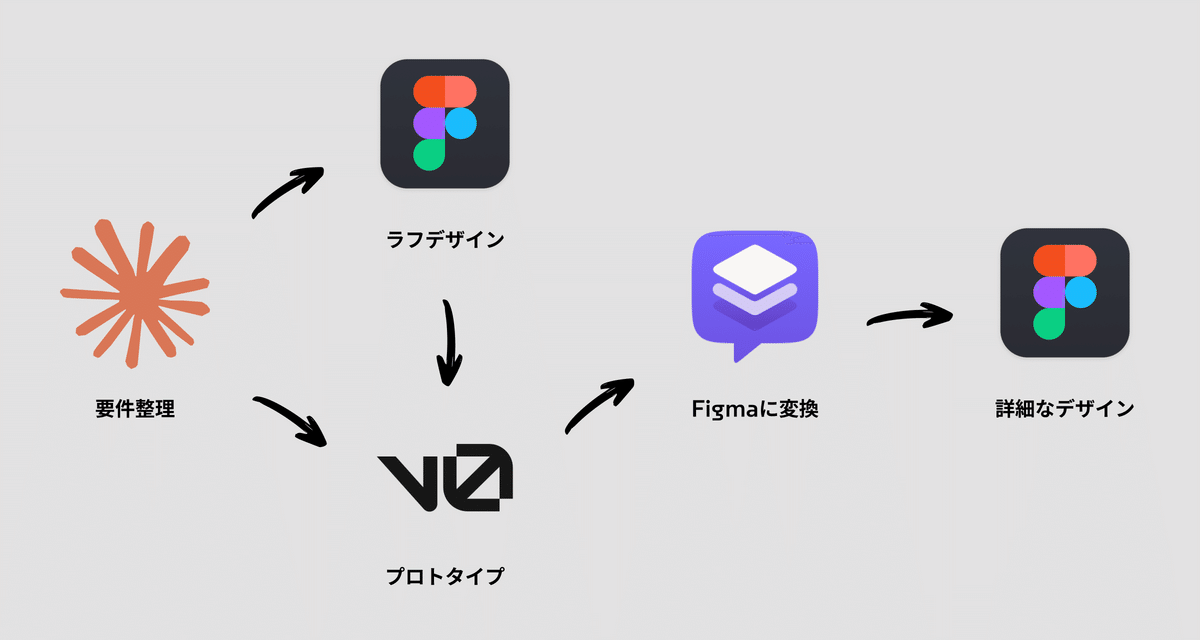 v0で作ったUIをLayermateを使ってFigmaで編集する方法｜TORAJIRO