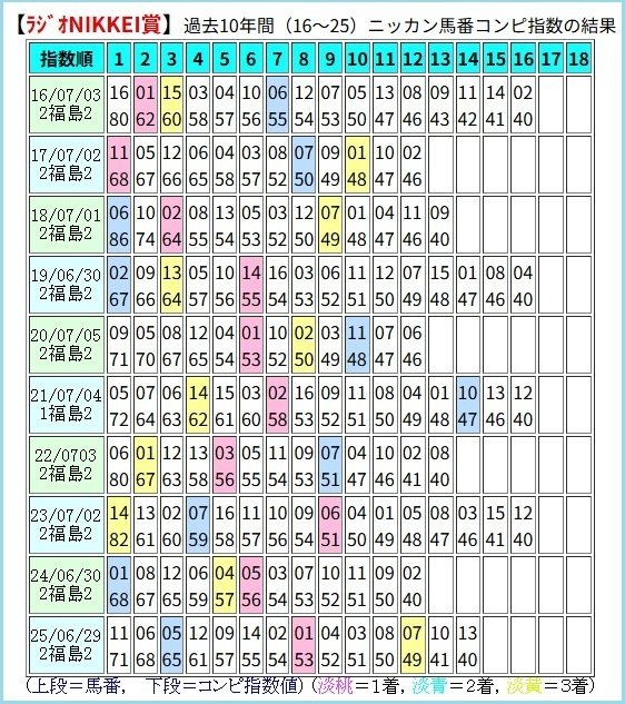 【ラジオNIKKEI賞（G3）回顧～その先へ】日刊コンピ篇｜Haya