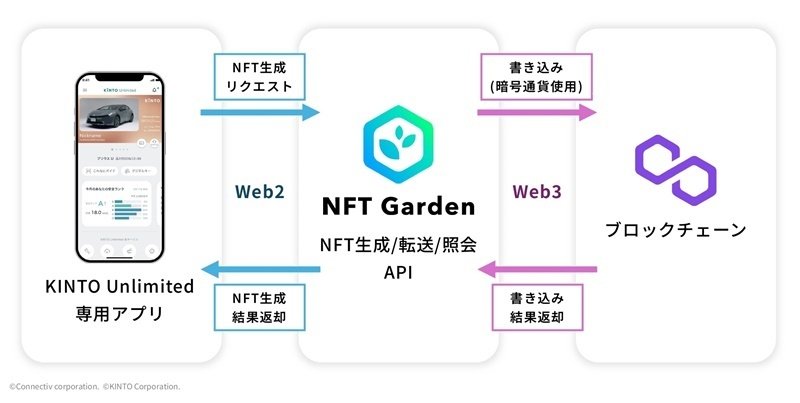 安全運転をNFTで証明！ トヨタ系企業のKINTOが車×ブロックチェーンで目指すもの｜Web3ポケットキャンパス