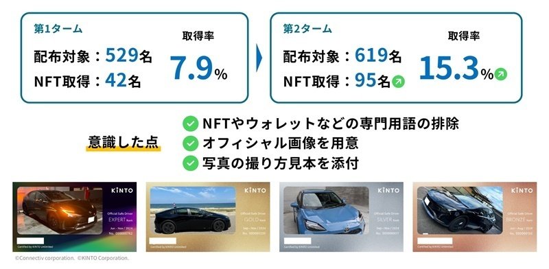 安全運転をNFTで証明！ トヨタ系企業のKINTOが車×ブロックチェーンで目指すもの｜Web3ポケットキャンパス