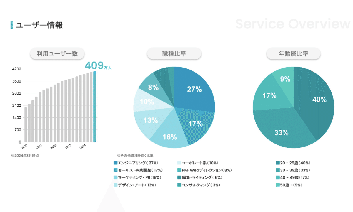 【25ヶ月間1位の運用実績】Wantedlyとはどんな採用媒体なのか？｜株式会社RXプロ